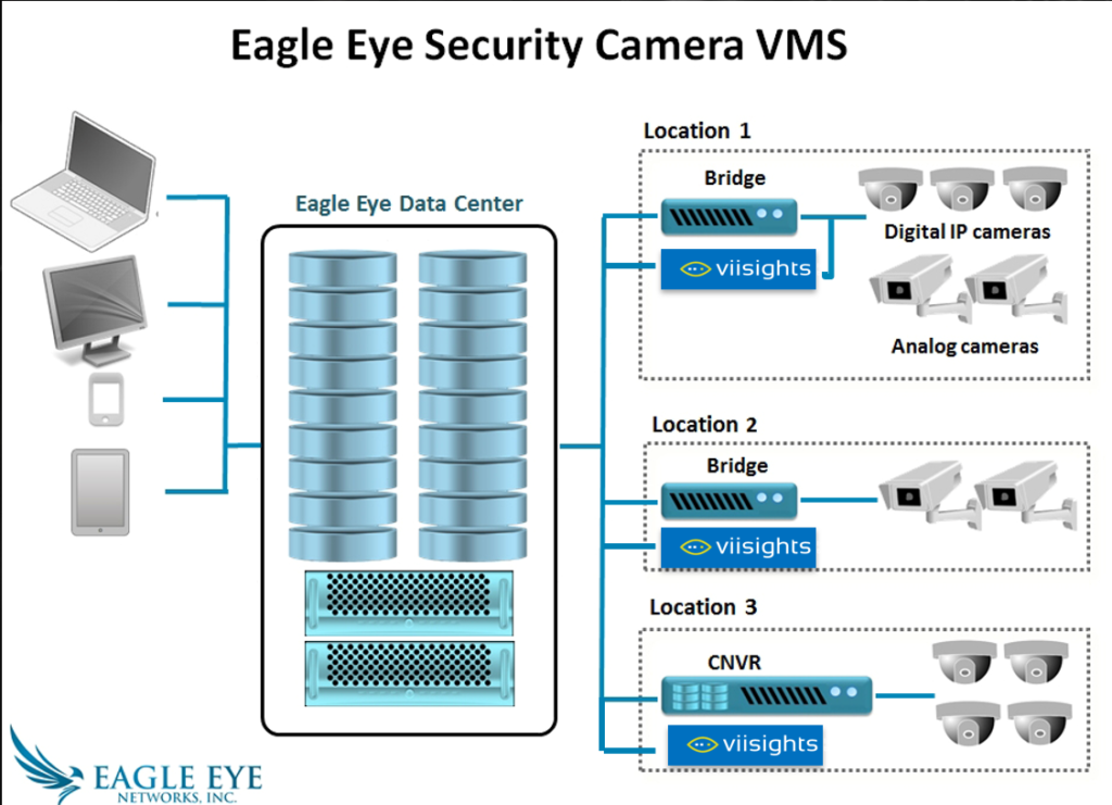 viisights Integrates With Eagle Eye Networks to Bring Real- time ...